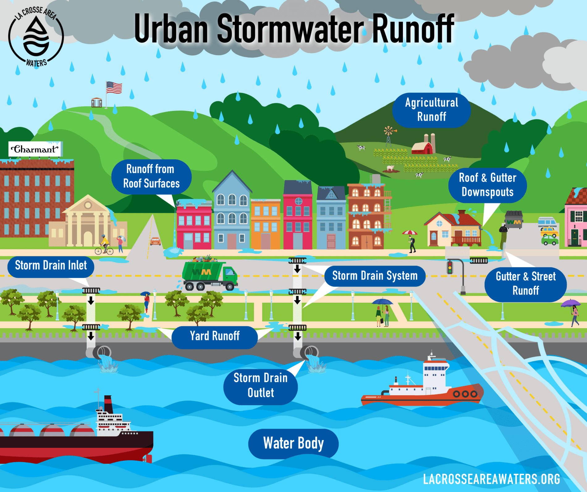 Urban Stormwater Runoff Diagram STORM And MUSIC Tools | Melbourne